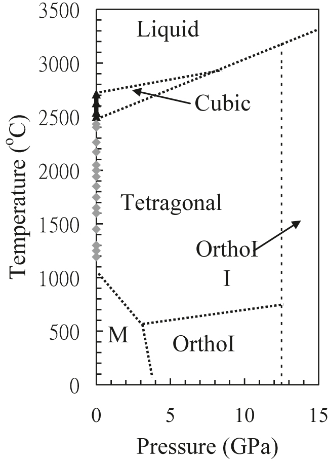 High-temperature diffraction experiments and phase diagra...