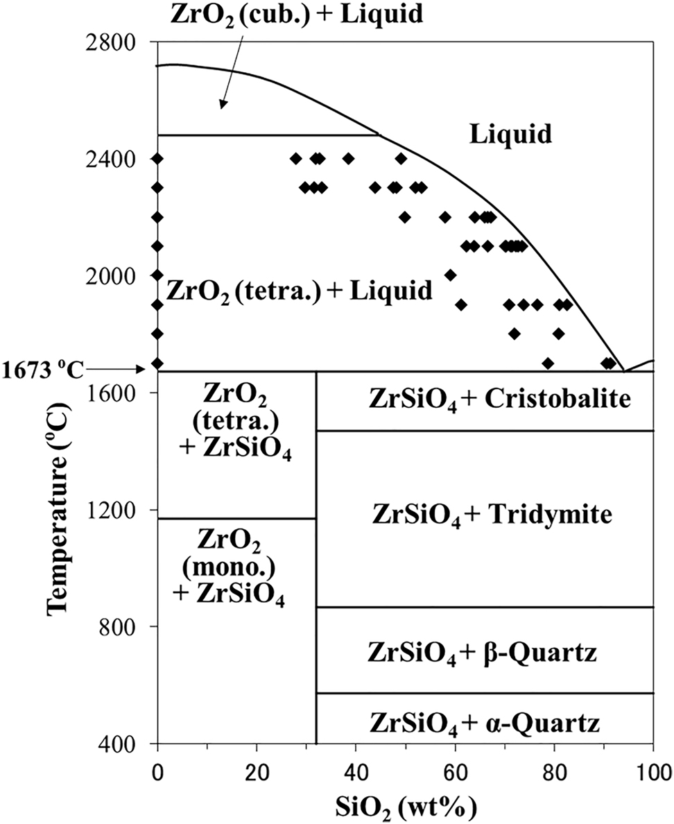 High-temperature diffraction experiments and phase diagram of ZrO2 and ...