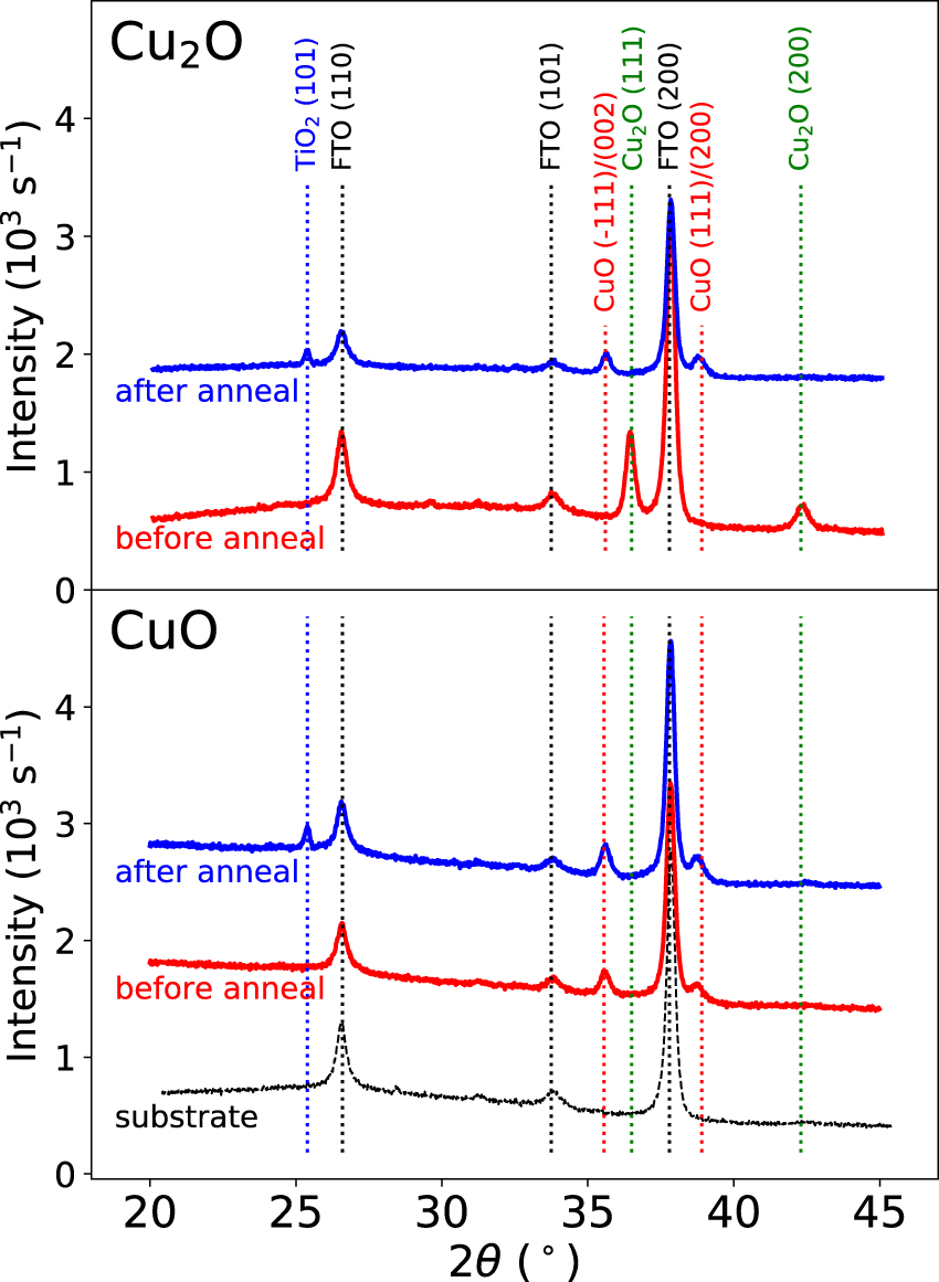 Controlled exposure of CuO thin films through corrosion-protecting, ALD ...