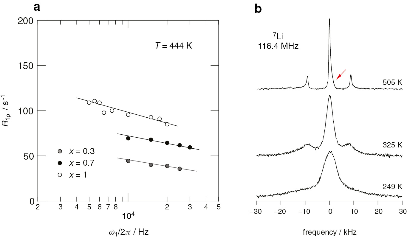 Solid-State NMR to Study Translational Li Ion Dynamics in Solids with ...