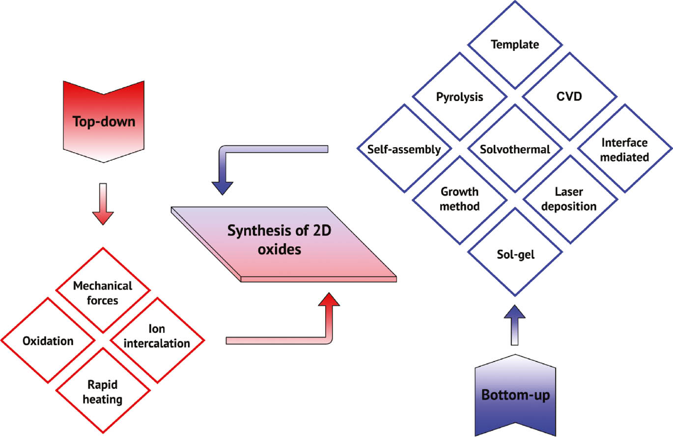 Two-Dimensional Oxides: Recent Progress in Nanosheets