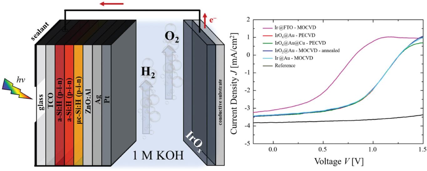 Nanostructured IrOx Coatings for Efficient Oxygen Evolution Reactions ...