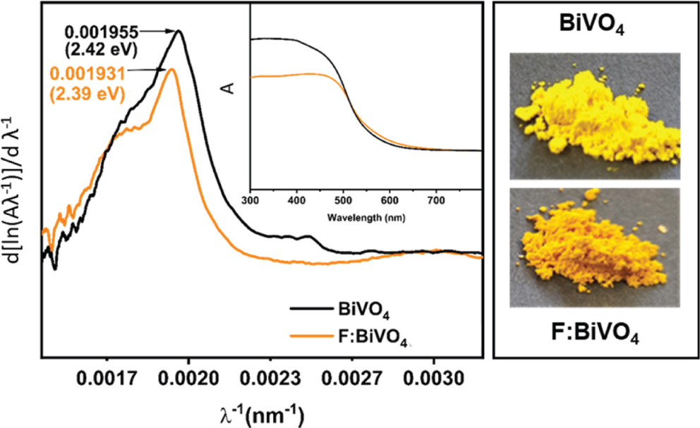 Synthesis and Doping Strategies to Improve the Photoelectrochemical ...