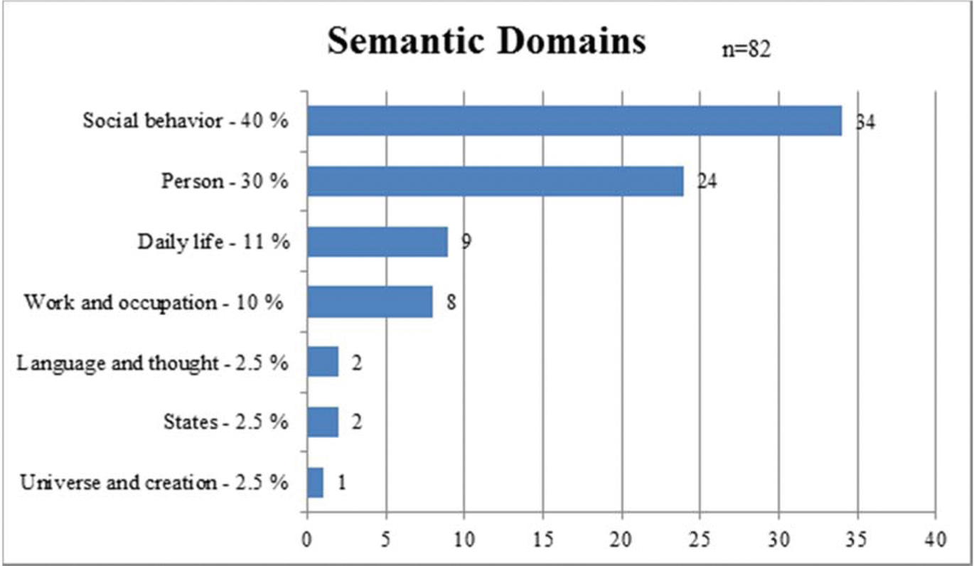 Registers of African-derived lexicon in Uruguay: etymologies, demography and semantic change