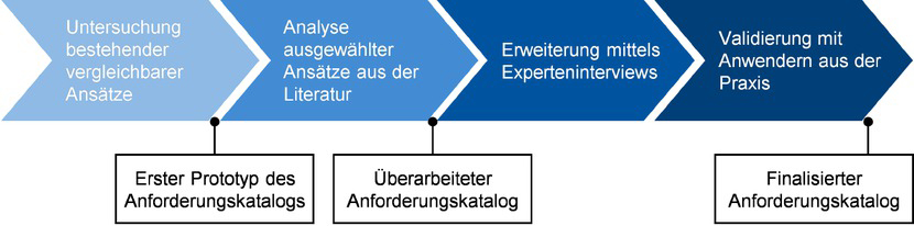 Nachhaltige Prozessdigitalisierung für KMU