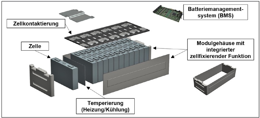 Cell-to-Pack-Technologie für Li-Ionen-Batterien