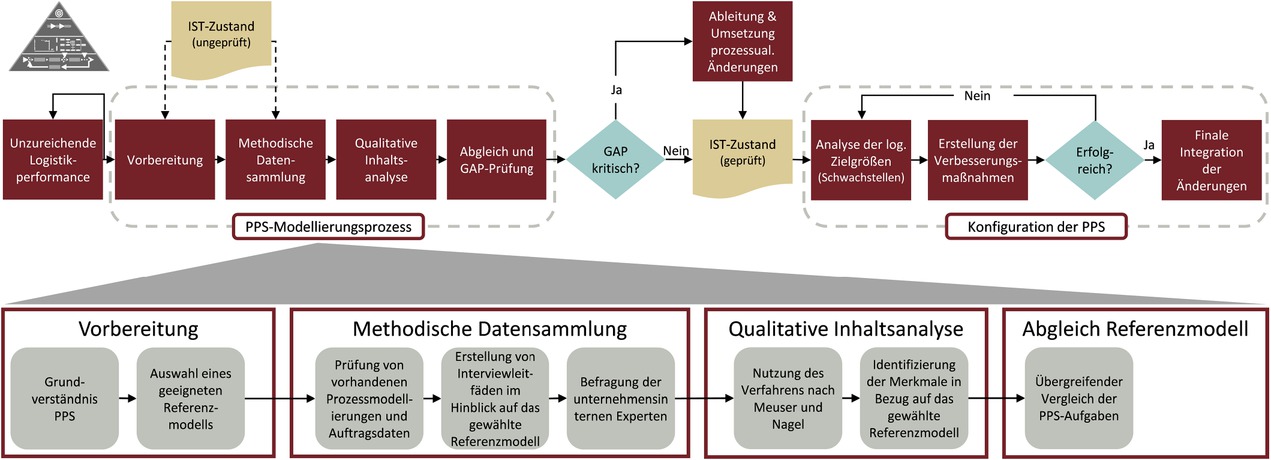 Konfiguration der PPS