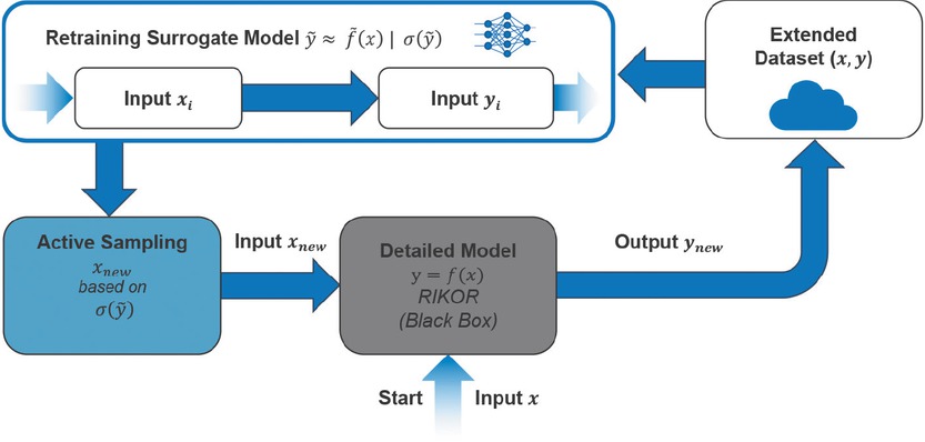 Machine Learning in Transmission Design