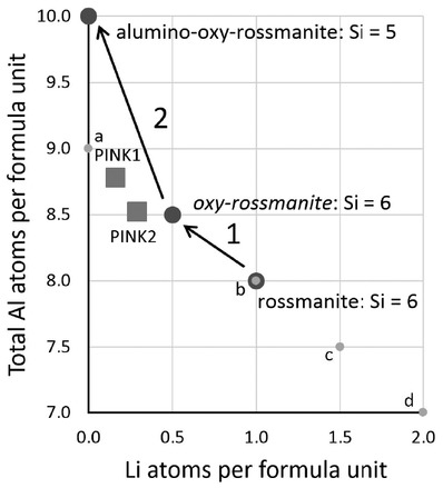 Alumino-oxy-rossmanite from pegmatites in Variscan metamorphic rocks ...