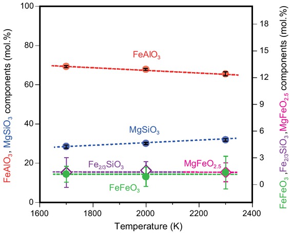 Iron and aluminum substitution mechanism in the perovskite phase in the ...
