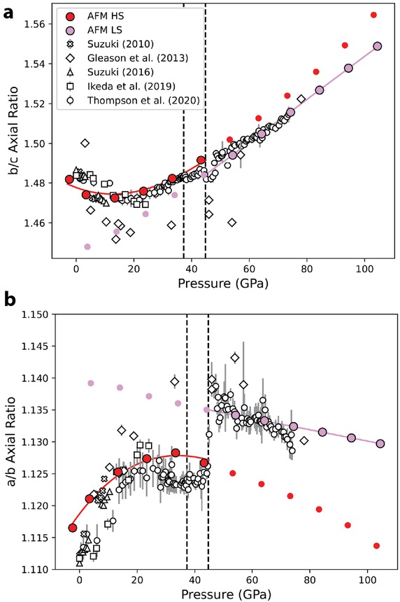 Hydrogen bond symmetrization and high-spin to low-spin transition of ε ...