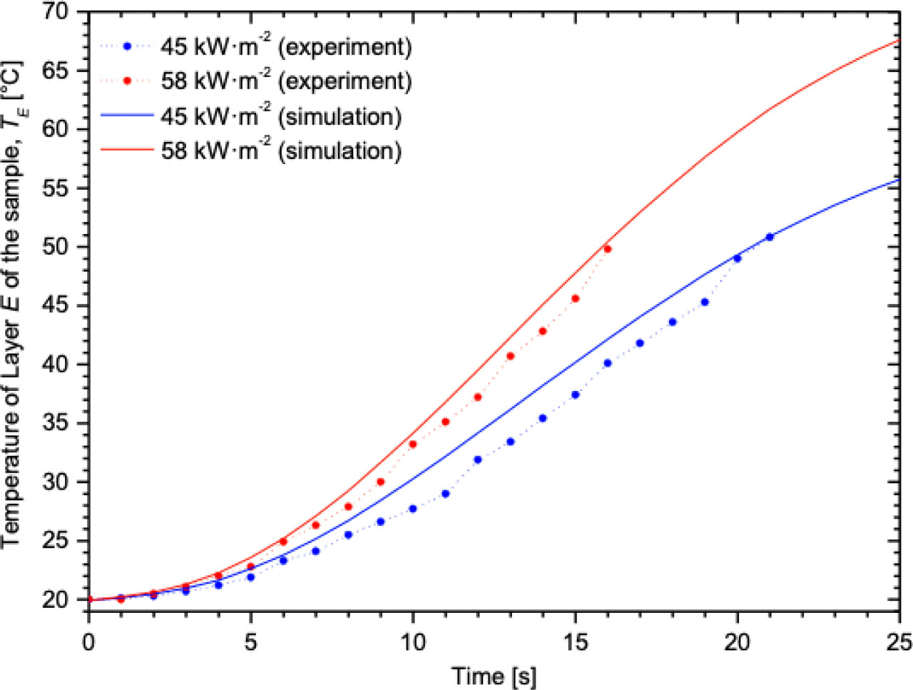 Simulations of Heat Transfer through Multilayer Protective Clothing ...