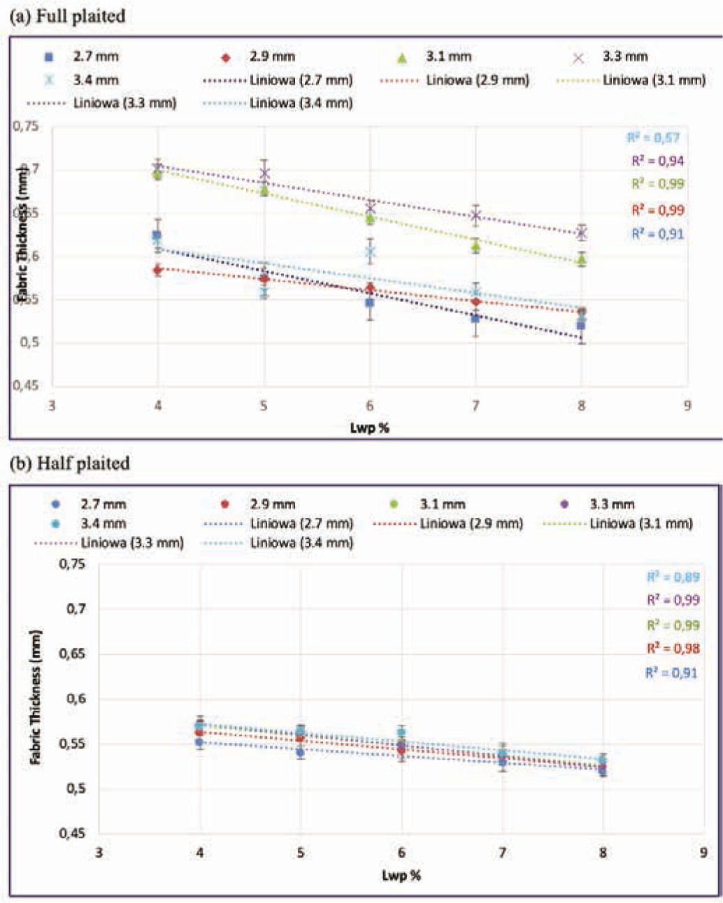 Effect of Lycra Weight Percent and Loop Length on Thermo-physiological ...