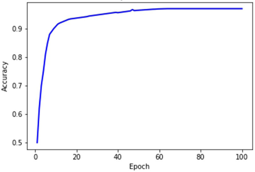 Modeling Lean and Six Sigma Integration using Deep Learning: Applied to ...