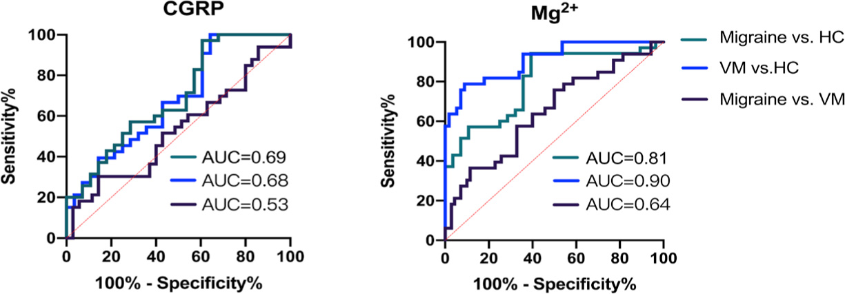 Changes of calcitonin gene-related peptide and other sero...
