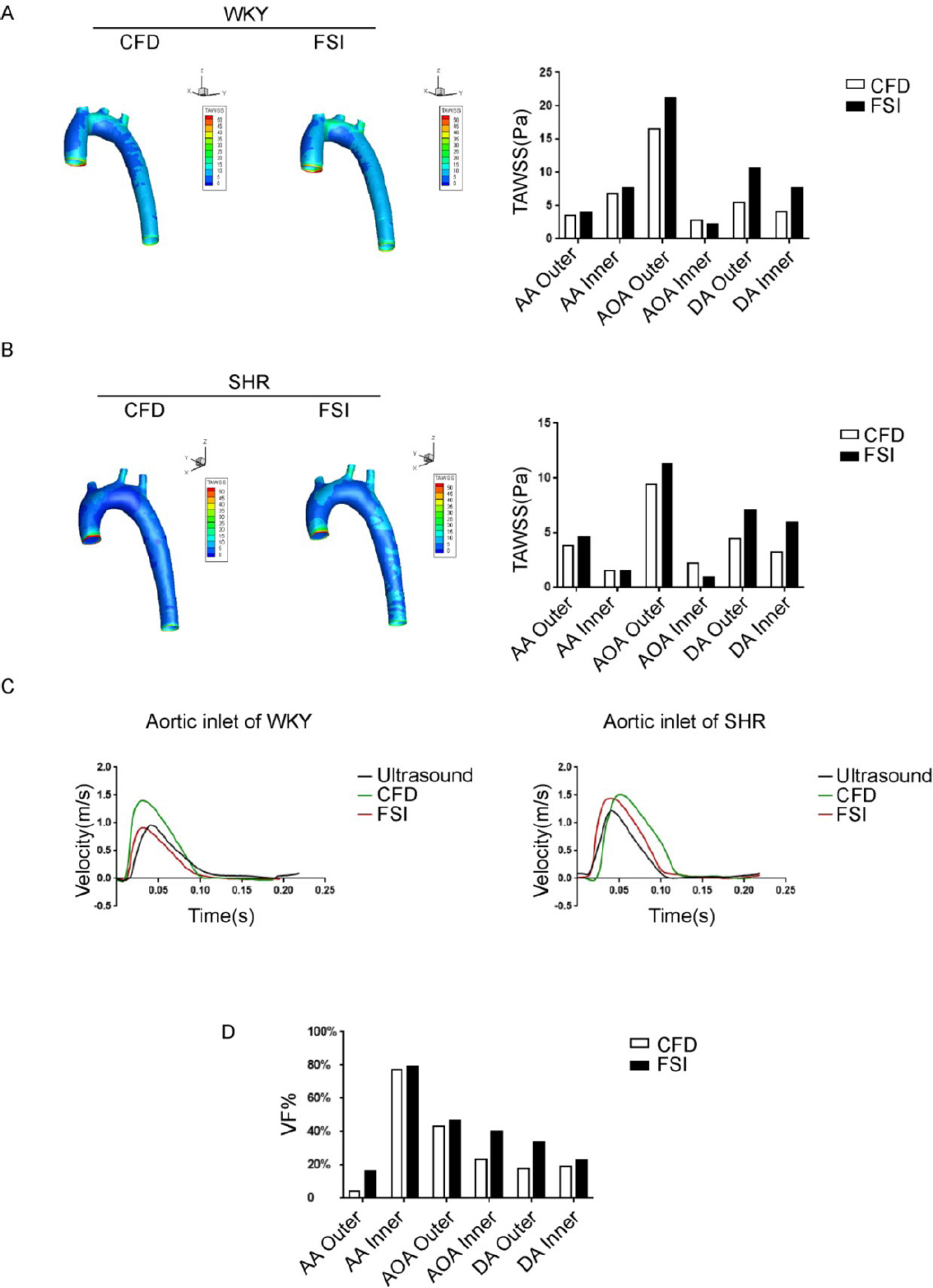 Spatiotemporal analysis of the effects of exercise on the hemodynamics of the aorta in ...