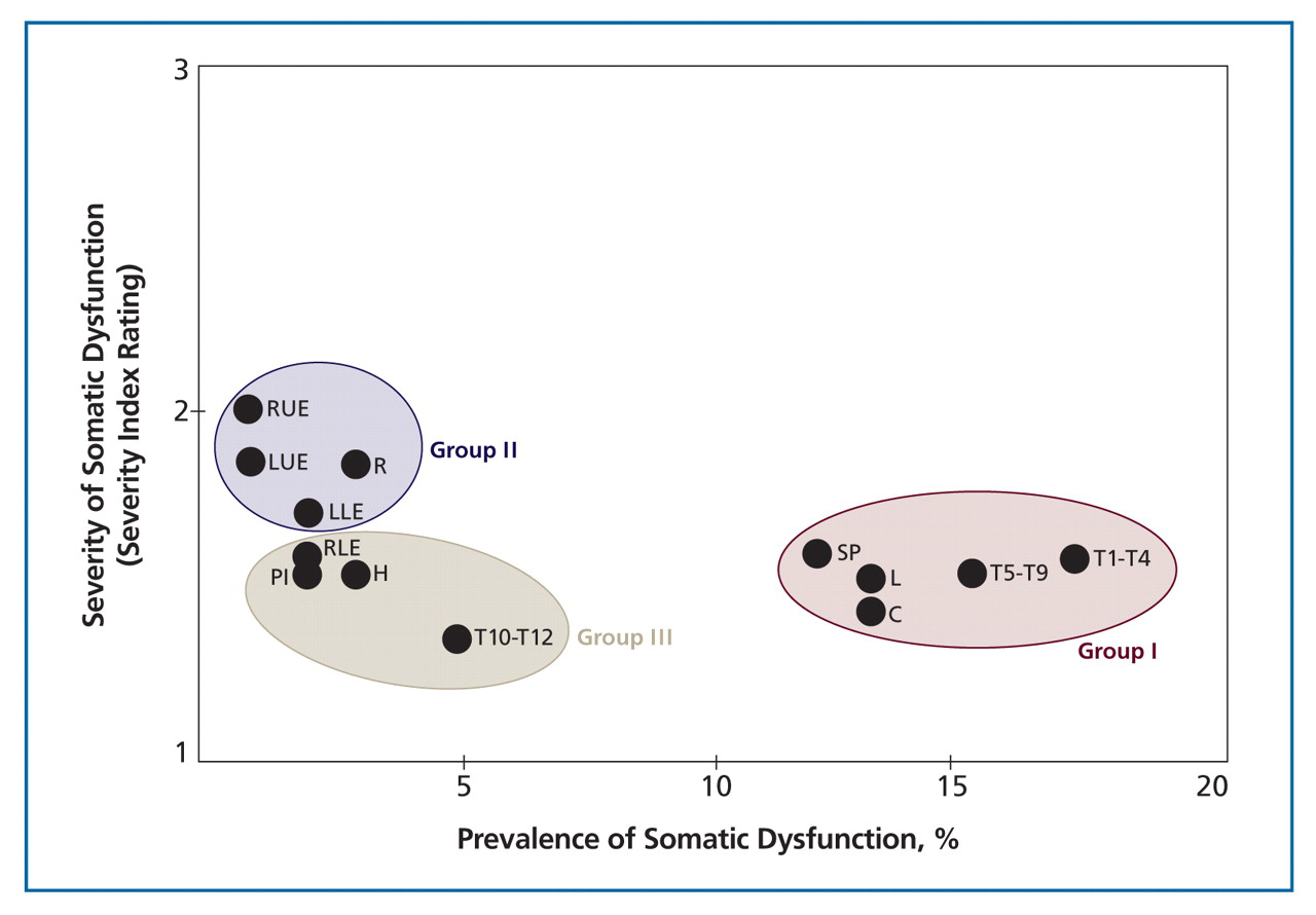 Osteopathic Manipulative Treatment of Somatic Dysfunction Among ...