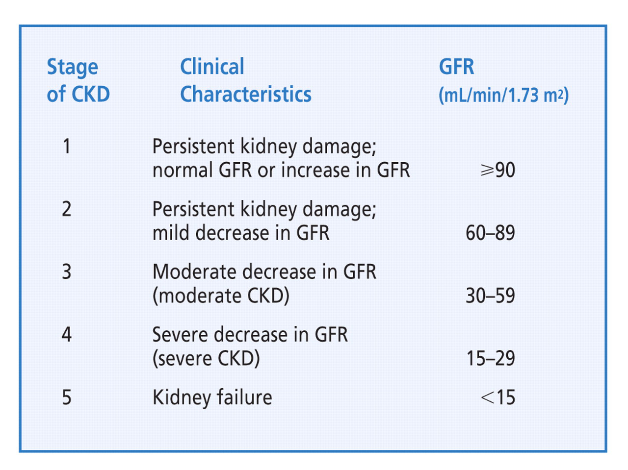 Chronic Kidney Disease: The New Silent Killer