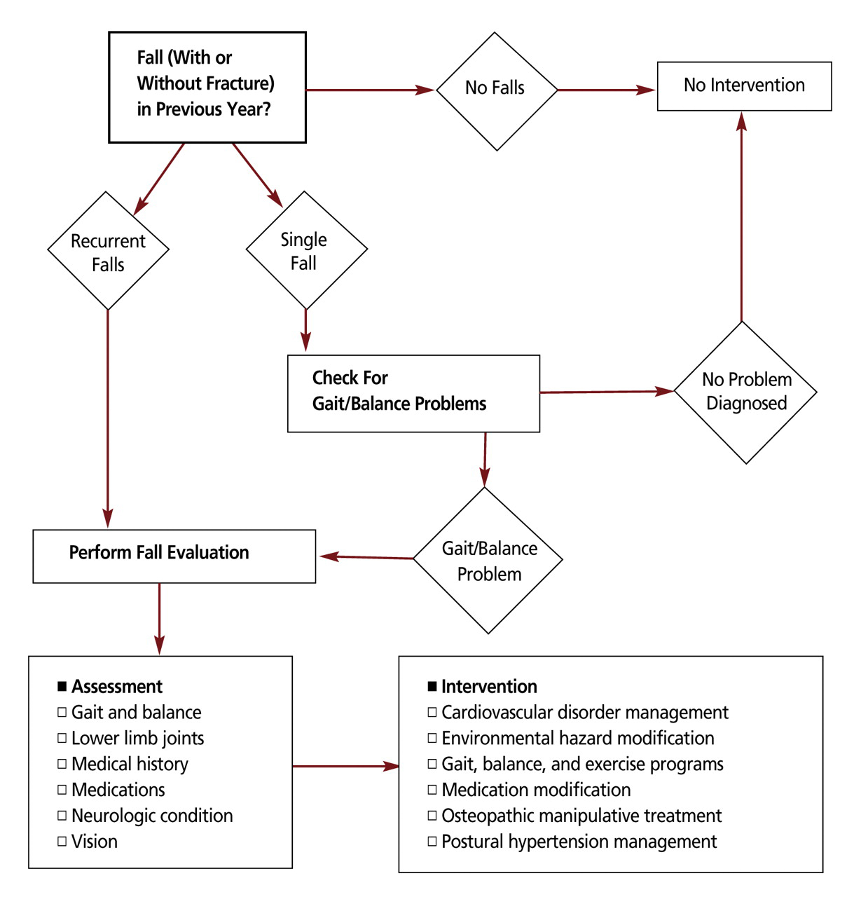 Prevention, Diagnosis, and Management of Osteoporosis-Related Fracture ...