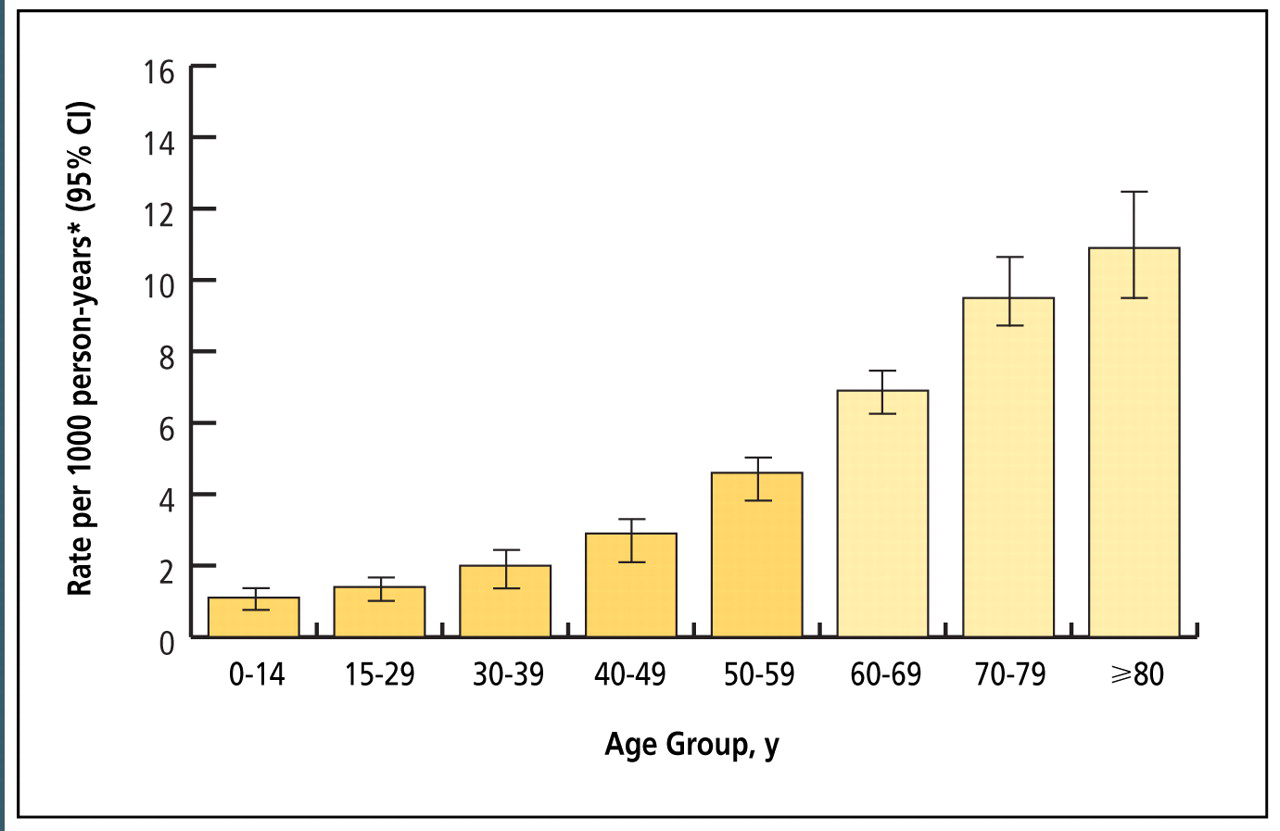 Herpes Zoster Overview: Natural History and Incidence