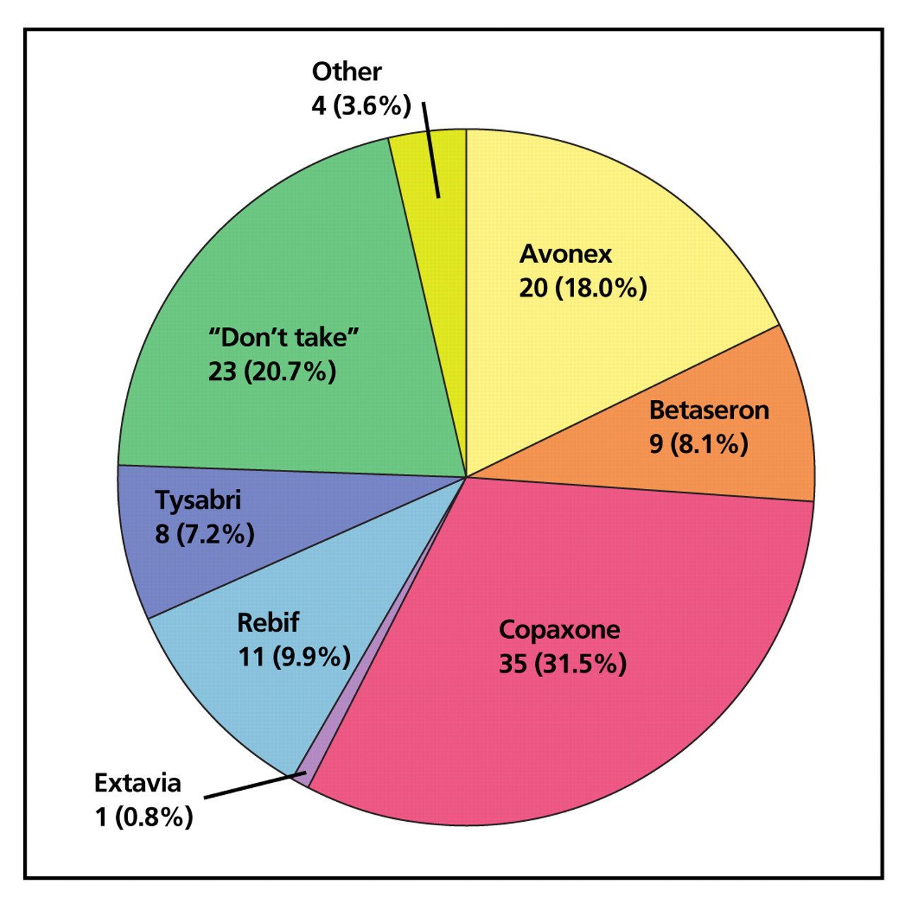 Use of Therapies Other Than Disease-Modifying Agents, Including ...