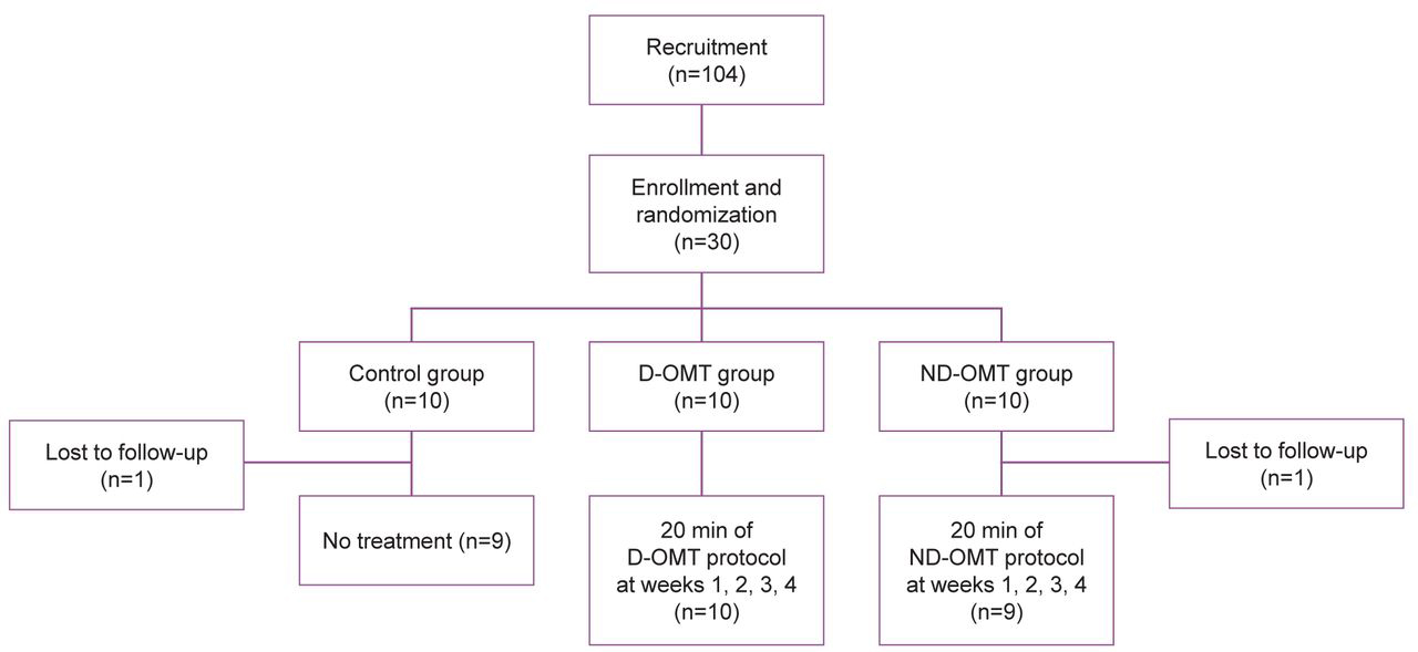 Osteopathic Manipulative Treatment for Self-Reported Fatigue, Stress ...