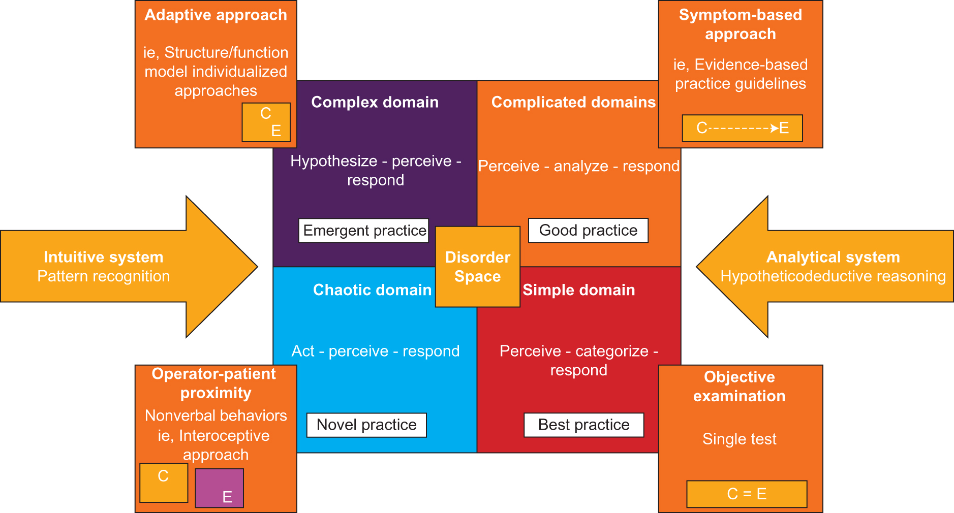 Cynefin Framework for Evidence-Informed Clinical Reasoning and Decision ...