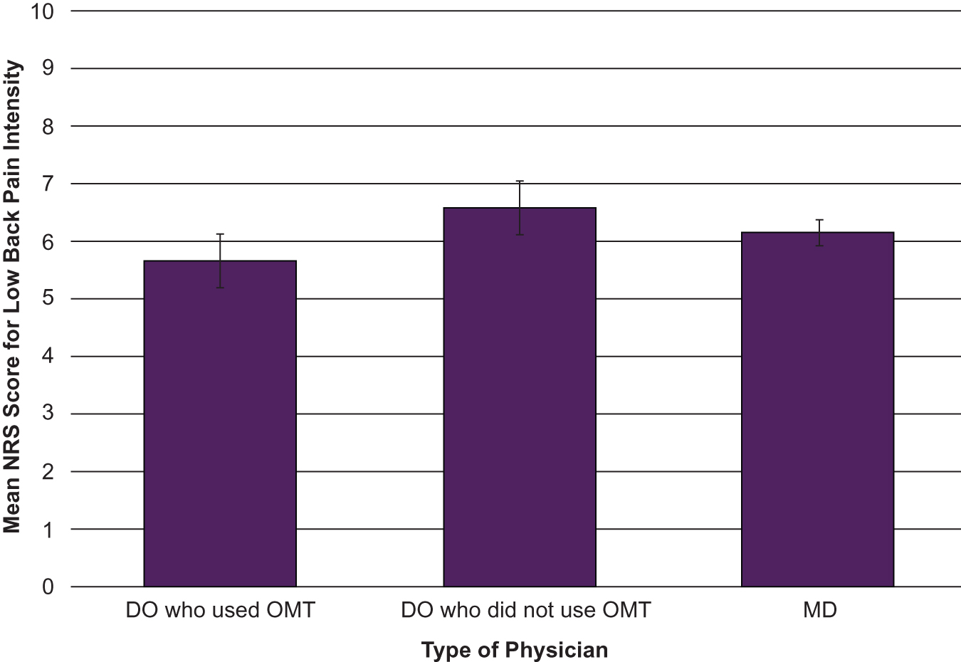 Osteopathic Medical Care With and Without Osteopathic Manipulative ...