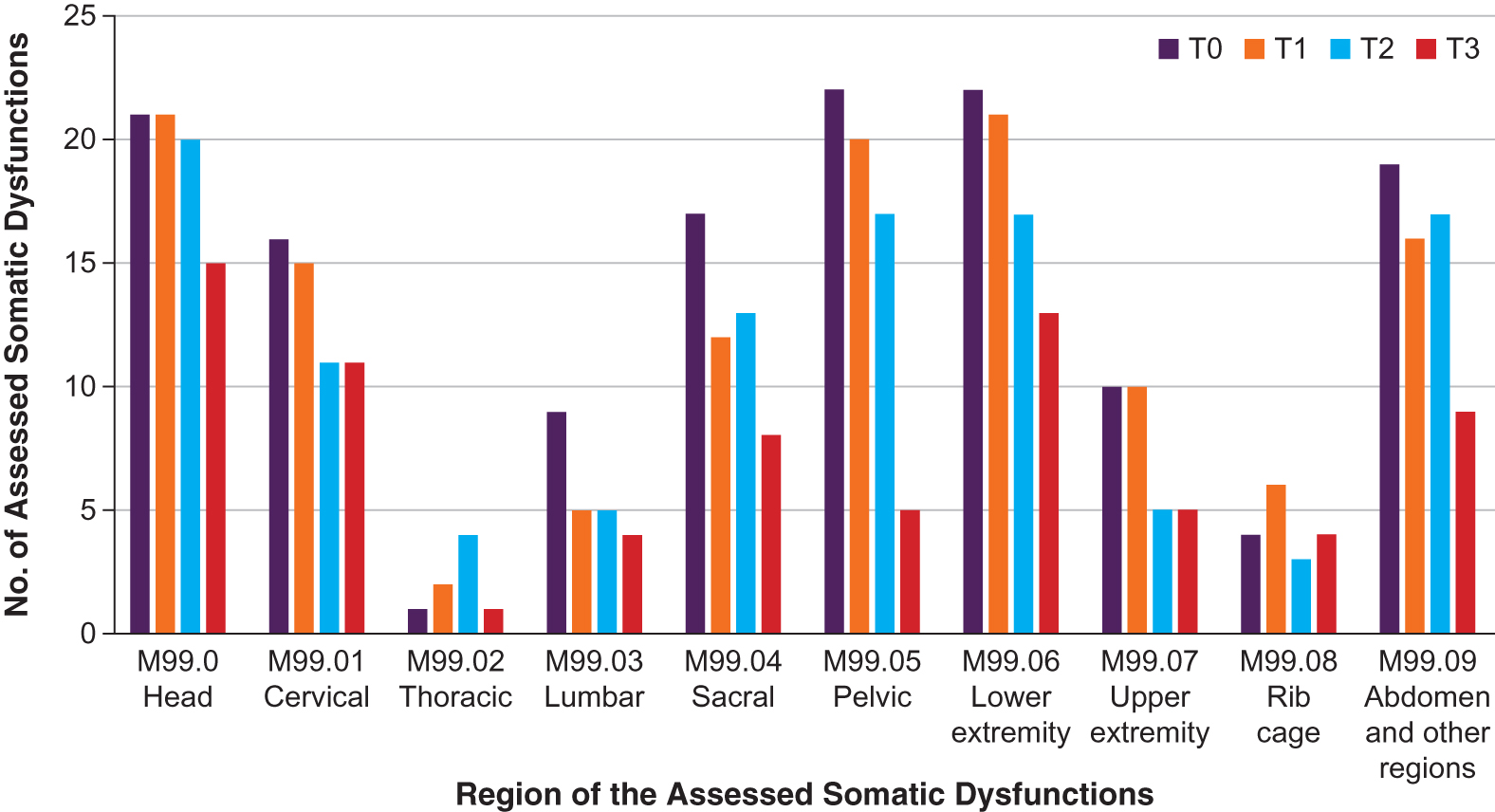 Assessment and Management of Somatic Dysfunctions in Patients With ...