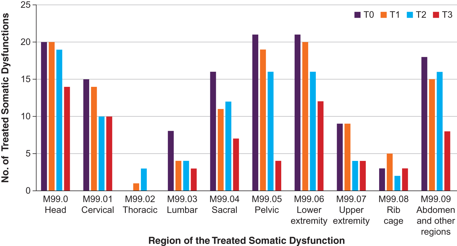 Assessment and Management of Somatic Dysfunctions in Patients With ...
