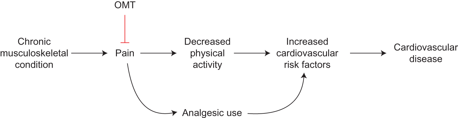 The Role of Musculoskeletal Disorders in Chronic Disease:...